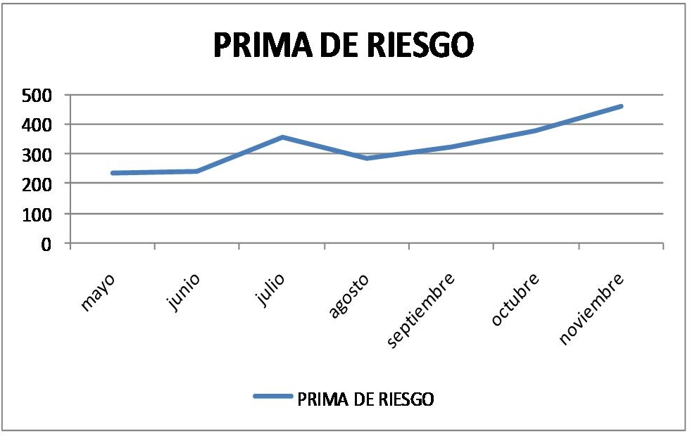 La prima de riesgo dificulta el endeudamiento español | Comparativa de ...