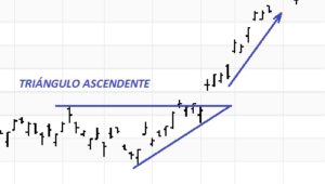 Análisis técnico: Tipos de triángulos. Estudio de gráficos.