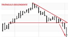 Análisis técnico: Tipos de triángulos. Estudio de gráficos.